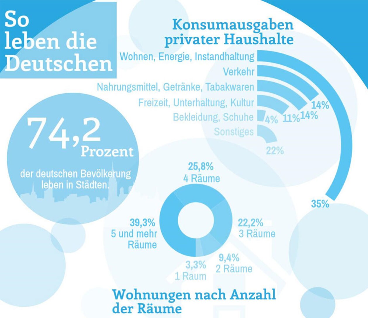Leben in der Großstadt. Eine Generation sucht das (urbane) Glück ...